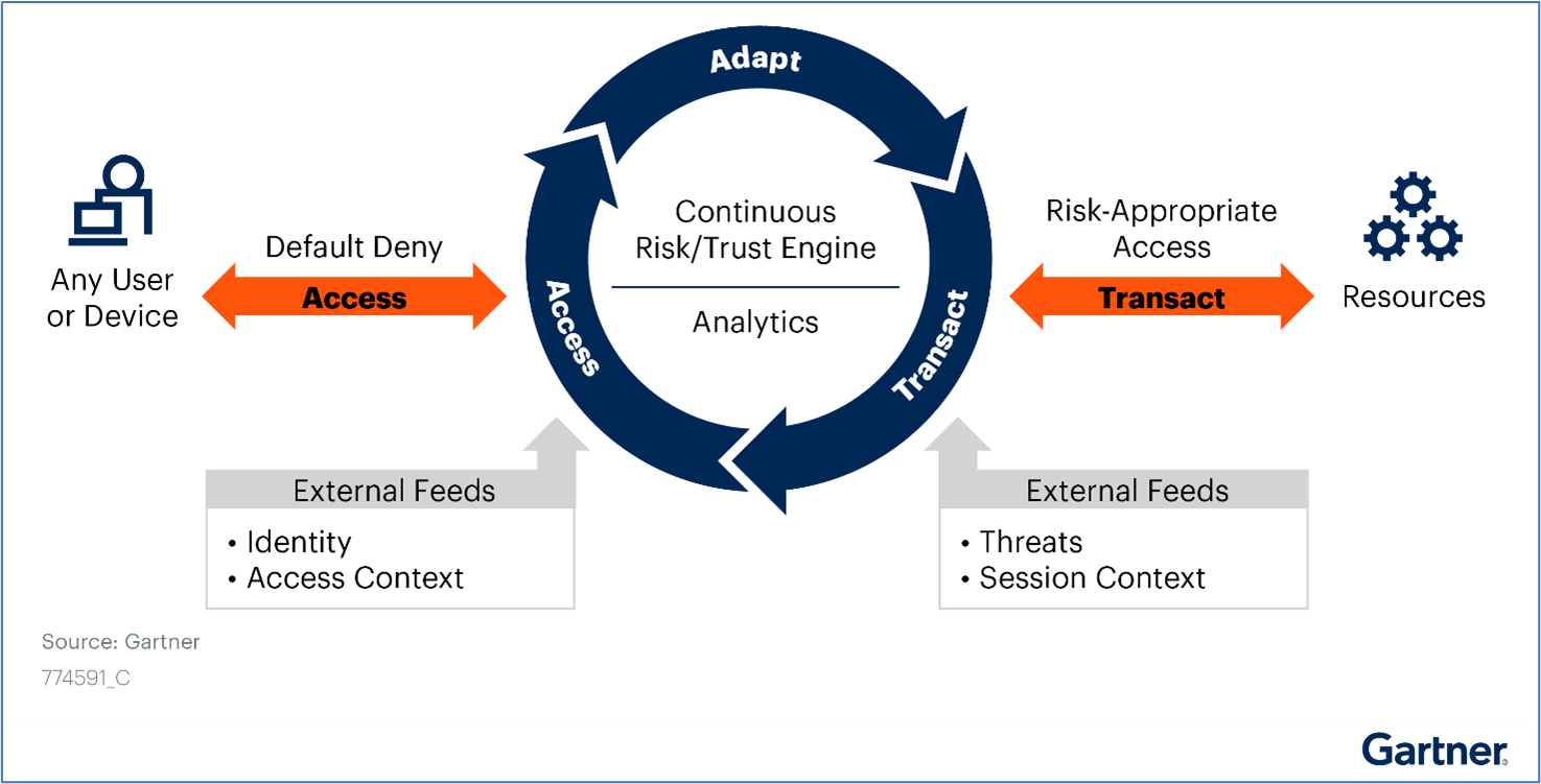 Zero Trust: le sfide da superare per una strategia di successo